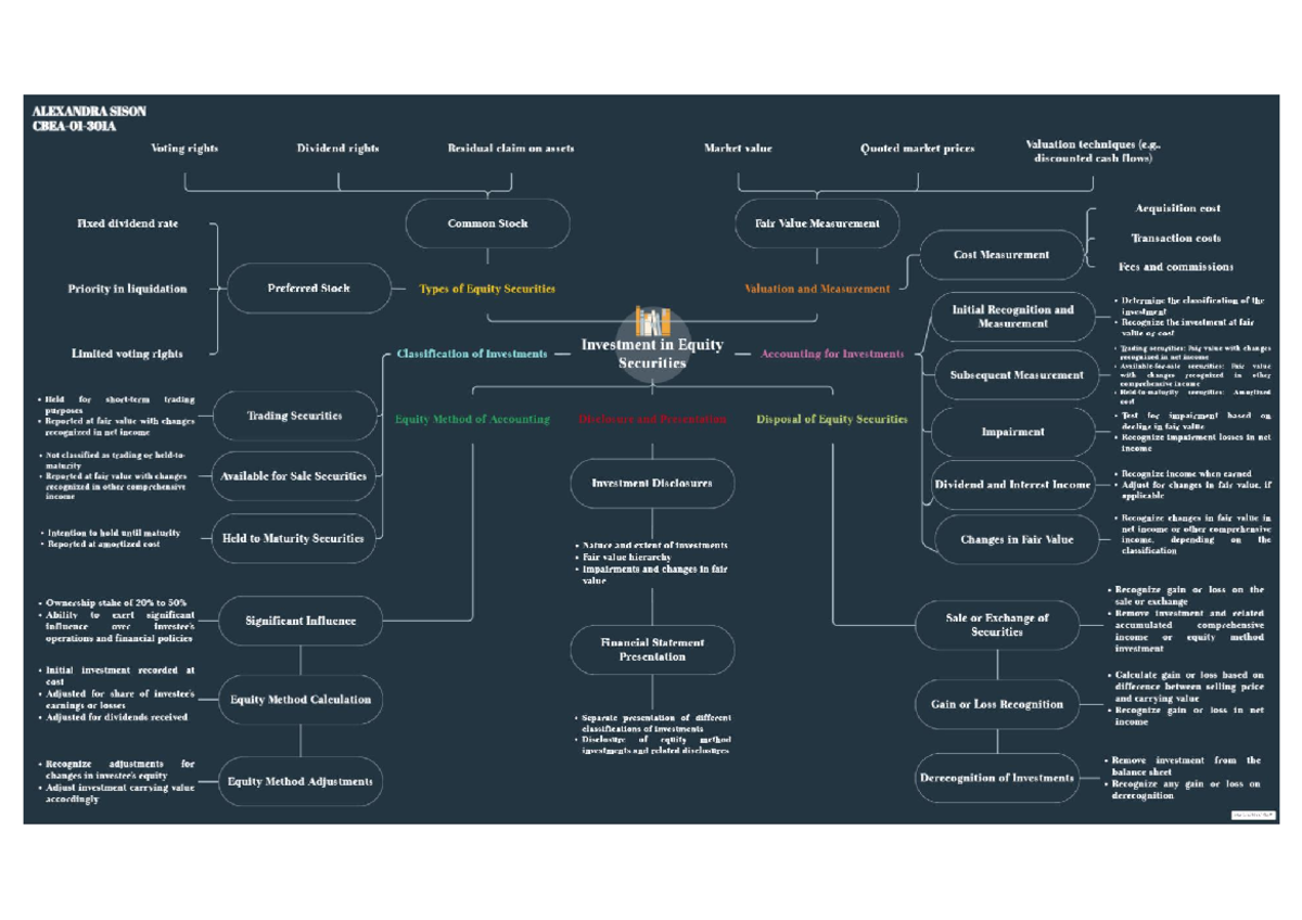 Concept MAP Investment IN Equity Securities - ALEXANDRA SISON Voting ...