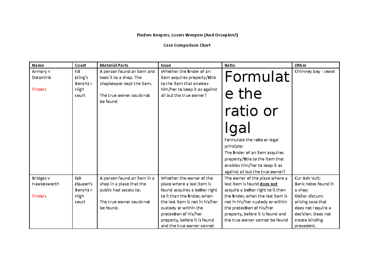 Finders - case chart - Finders Keepers, Losers Weepers (And Occupiers ...