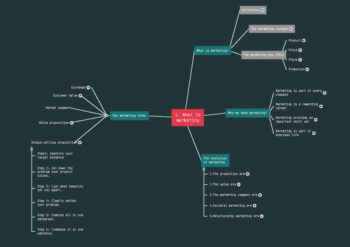 1. What is marketing - This mind map summarize chapter 1 of the ...