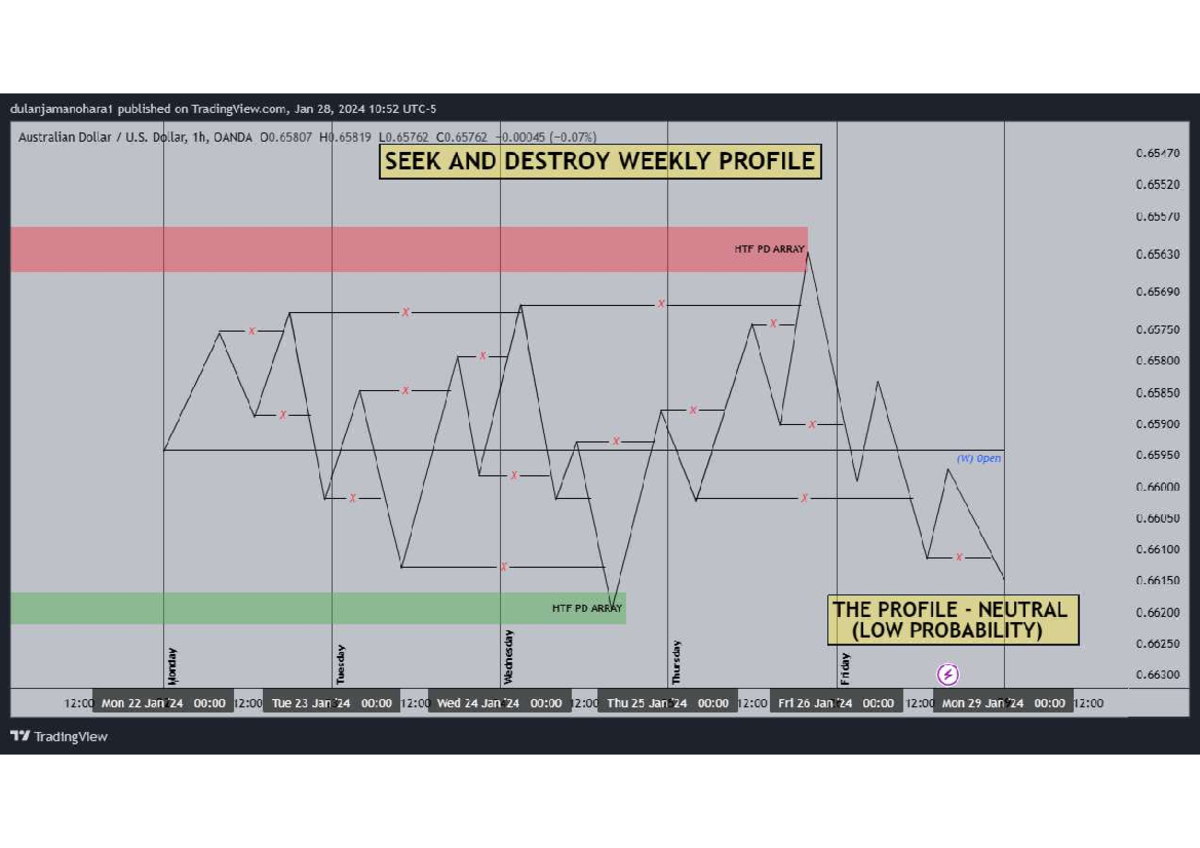 Seek and Destroy Profile - Institutional Trading - Studocu
