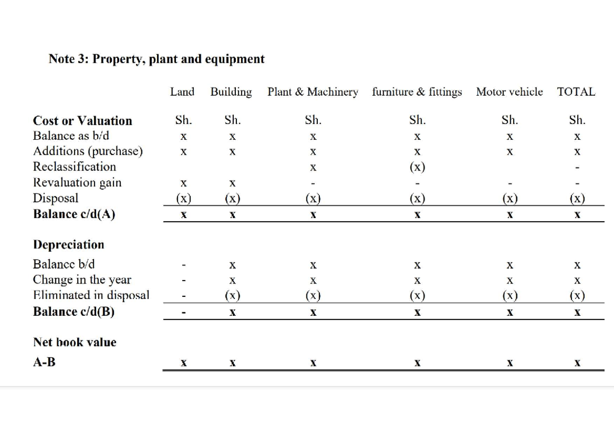 PPE Movement Schedule Format - Note 3: Property, plant and equipment ...