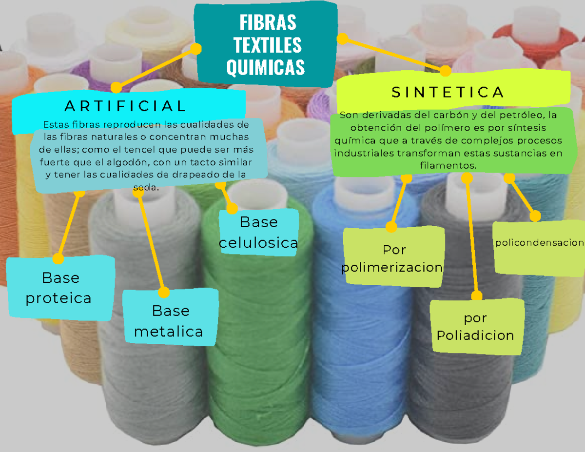 566785794 Mapa conceptual sencillo - FIBRAS TEXTILES QUIMICAS A R T I F I C I A L S I N T E T I ...