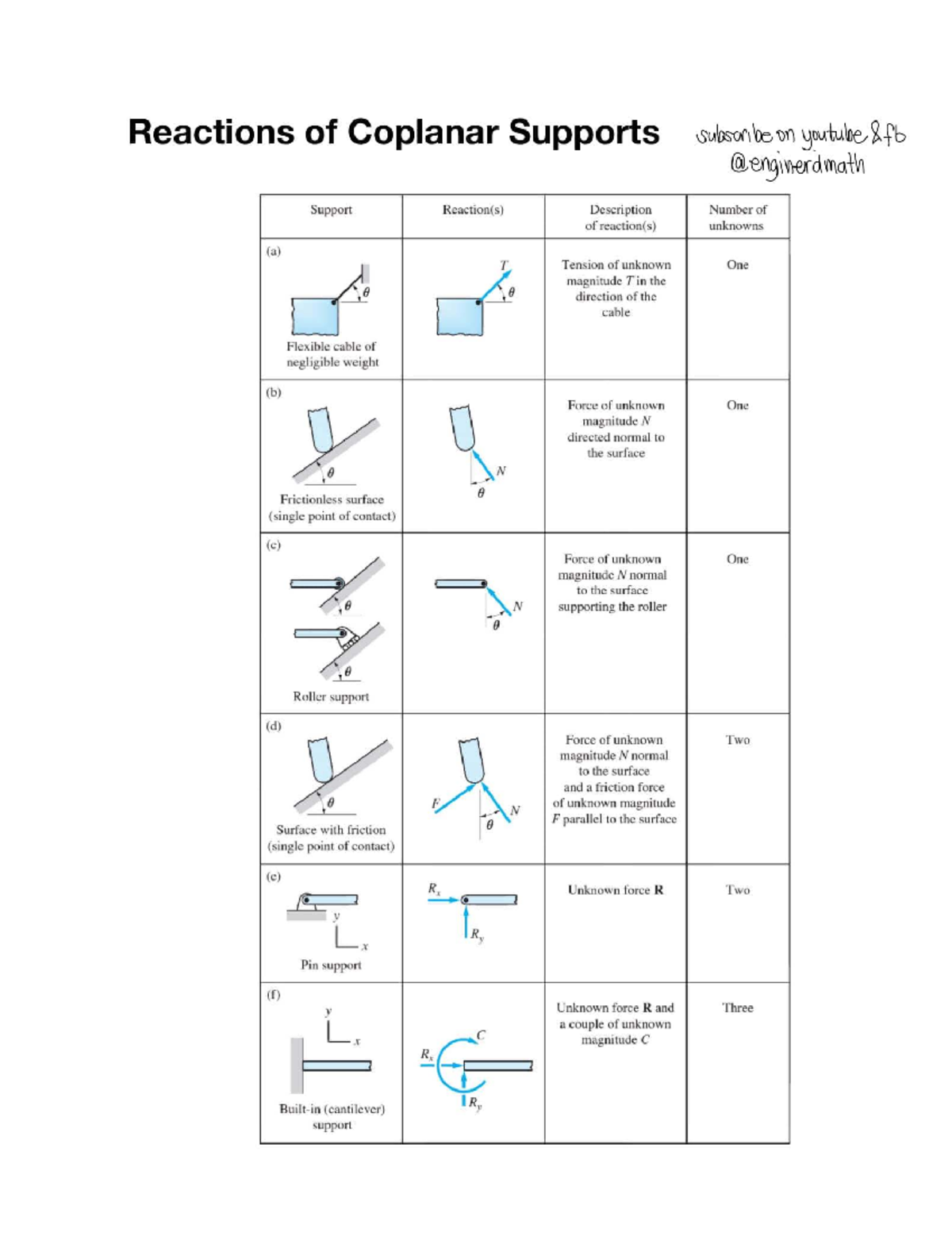Statics OF Rigid Bodies Formula - Studocu