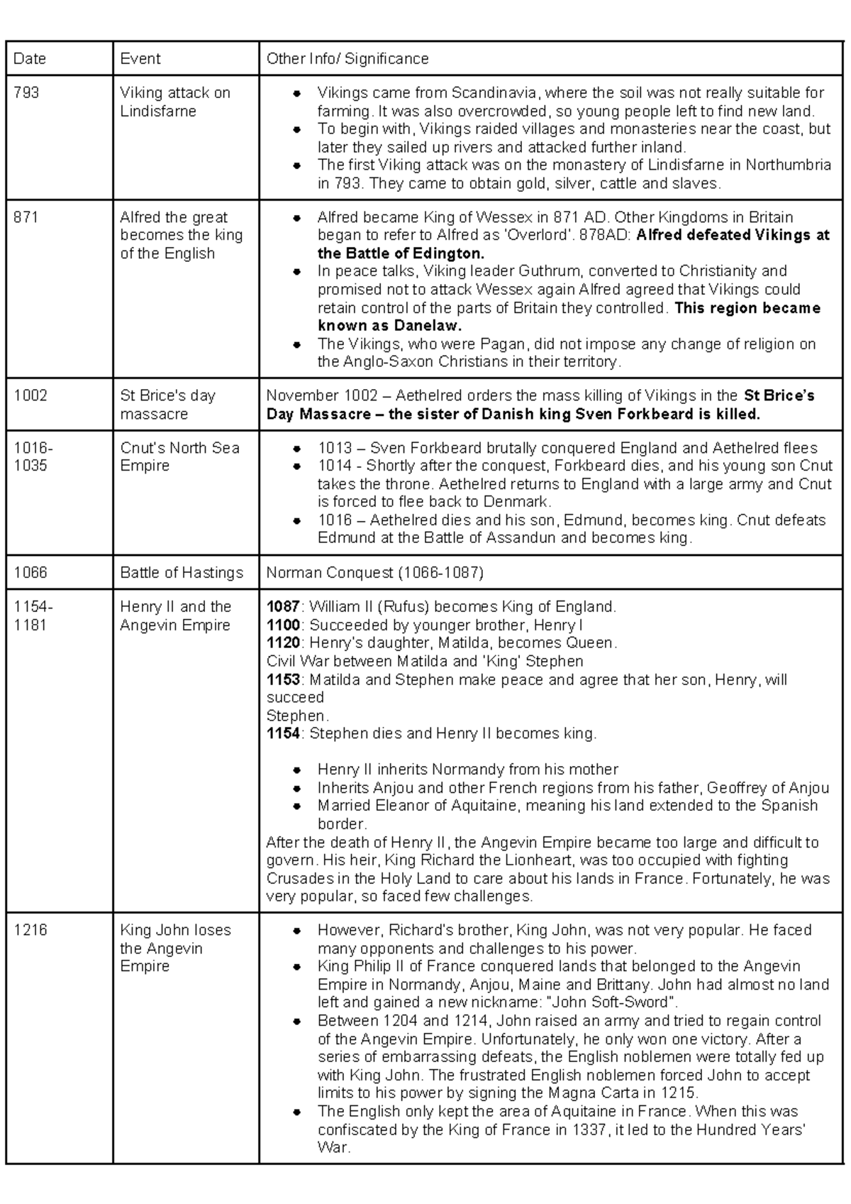 Migration notes and timeline - Date Event Other Info/ Significance 793 ...