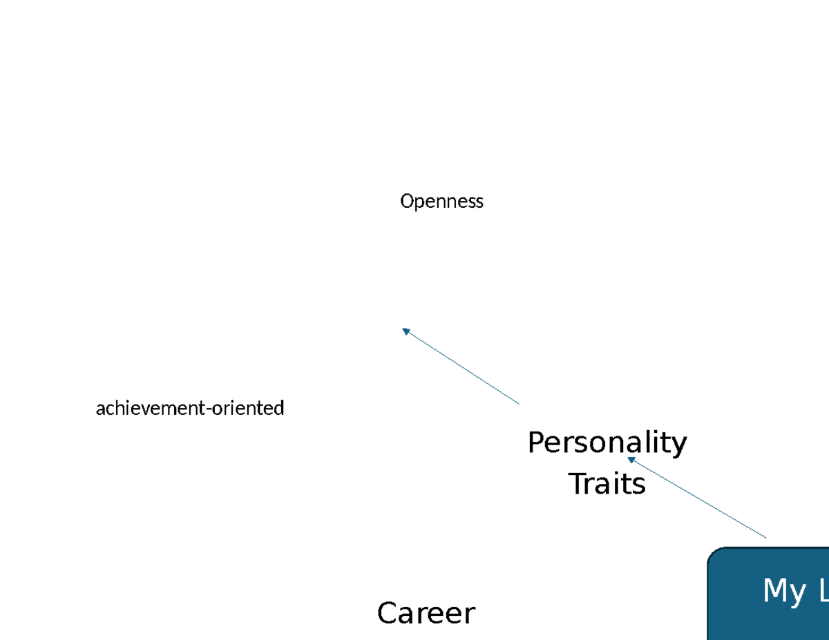 Modeule 3 - module 3 assignment - BUS201 - My L Personality Traits ...