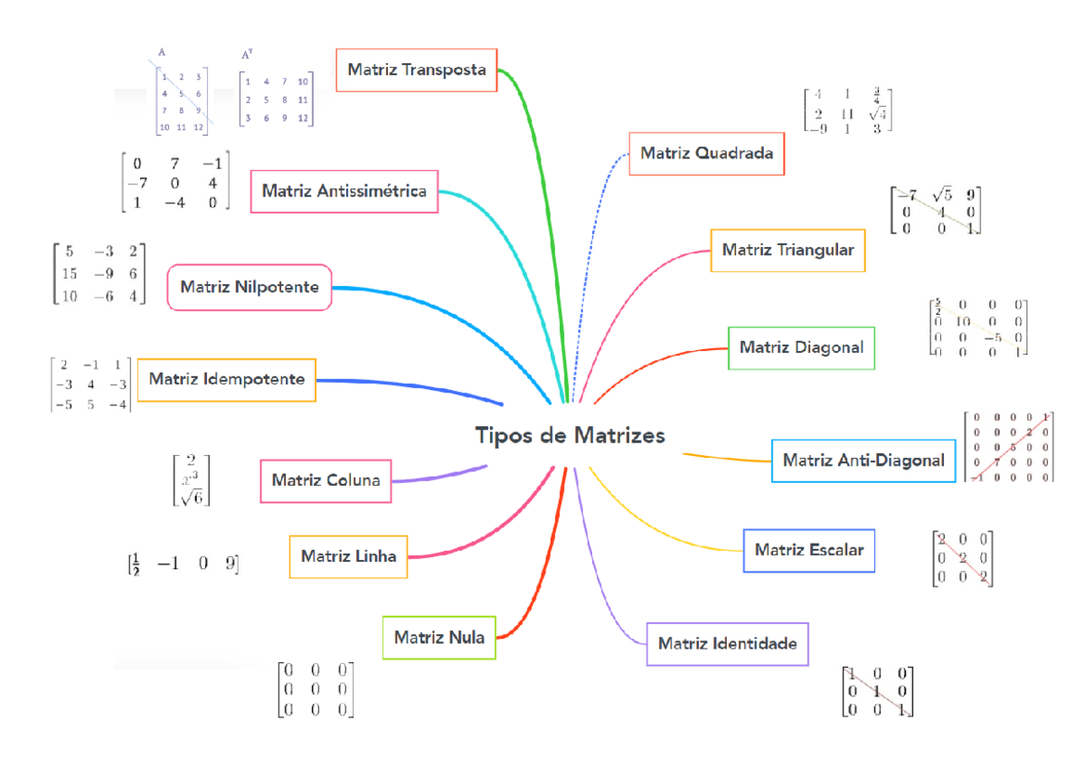 Mapa mental tipos e exemplos de matrizes - A AT 1 2 3 Matriz Transposta ...