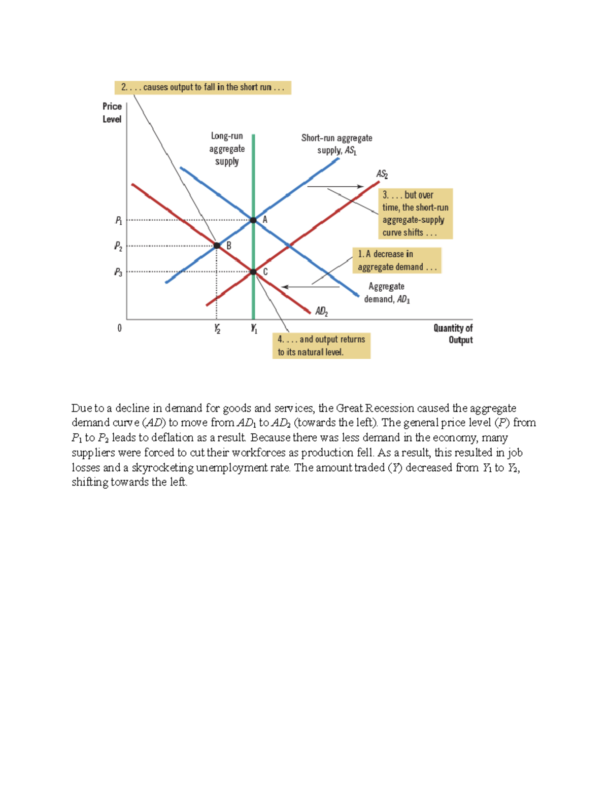 5-2 Discussion - Due to a decline in demand for goods and services, the ...