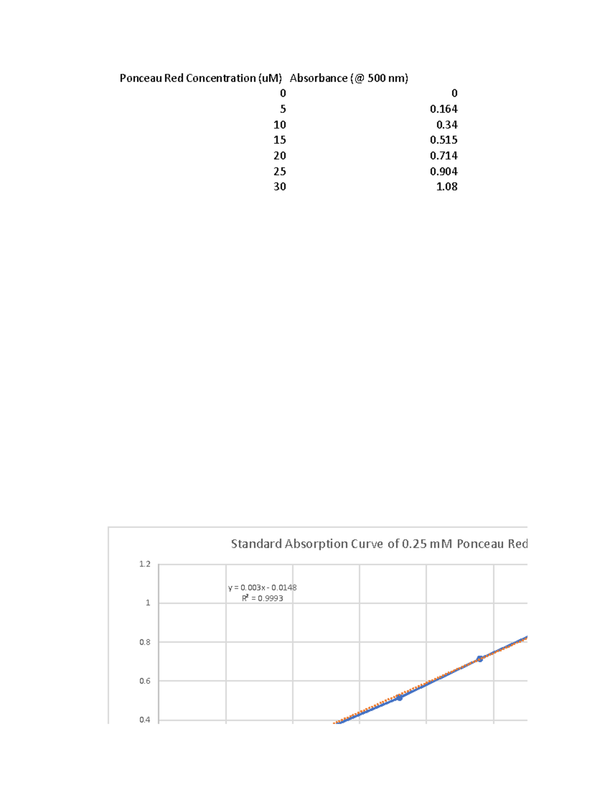 BMSC 240 Lab 1 Graph - BMSC 240 - Ponceau Red Concentration (uM ...