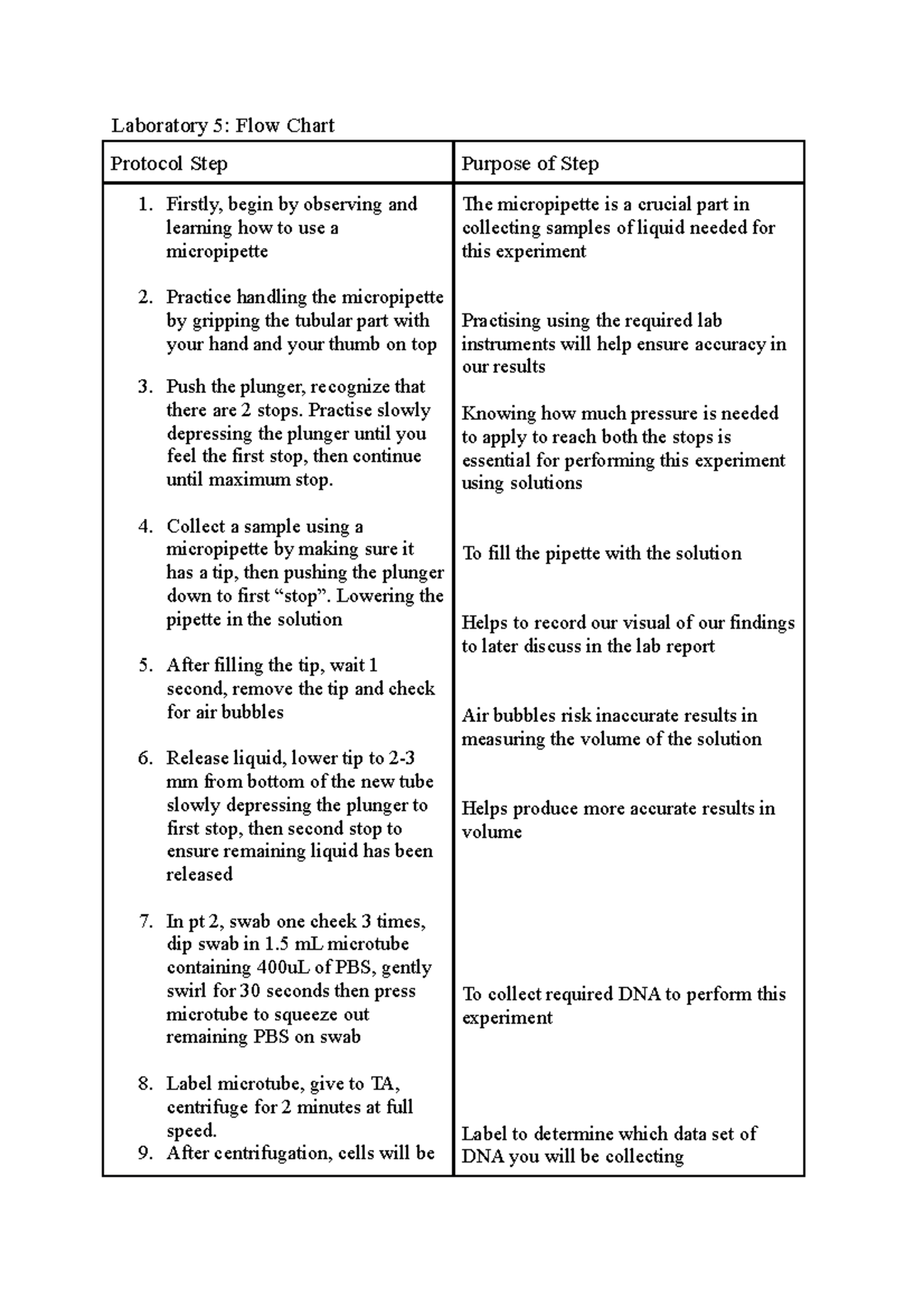Laboratory 5 Flow Chart Laboratory 5 Flow Chart Protocol Step