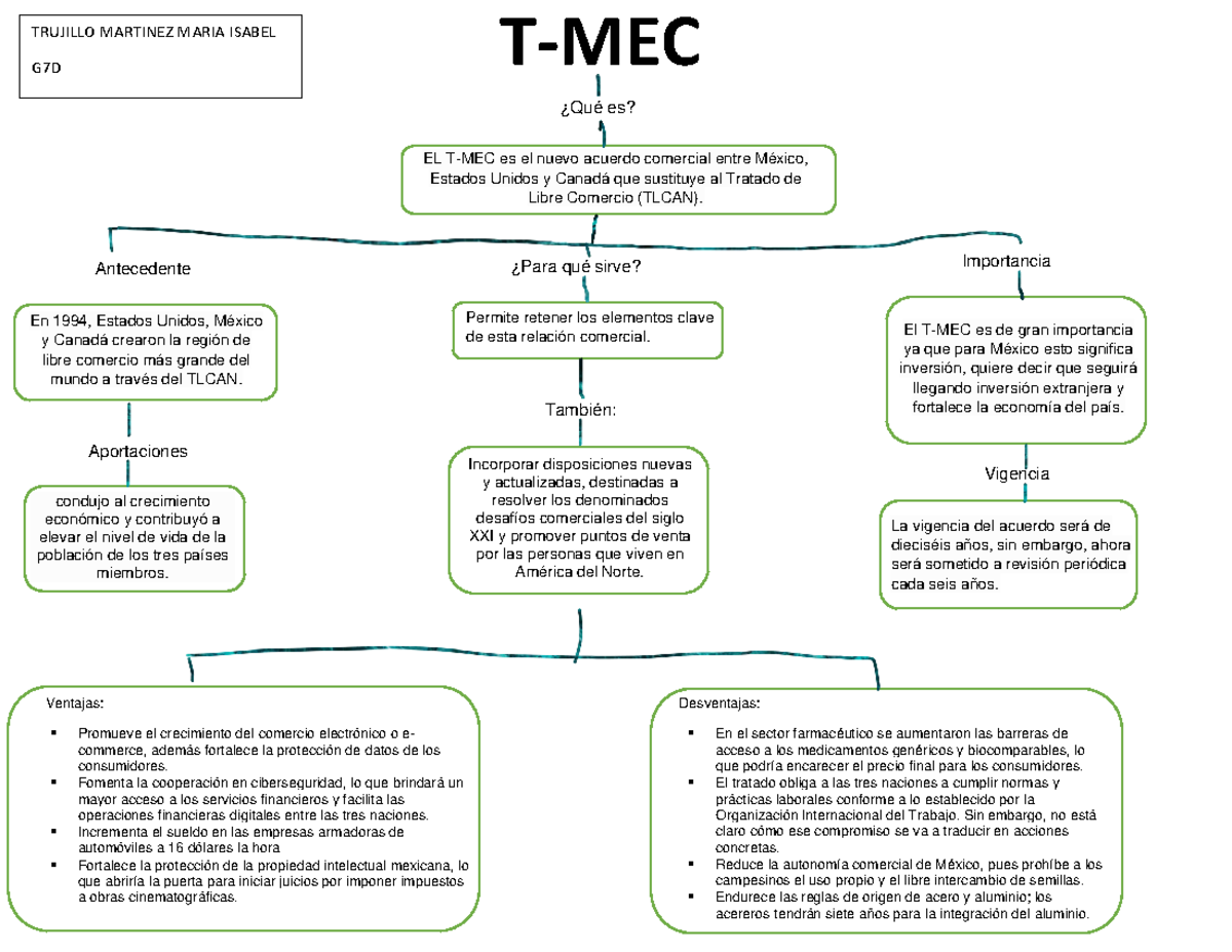 Mapas conceptuales - Apuntes de clase - T-MEC EL T-MEC es el nuevo ...