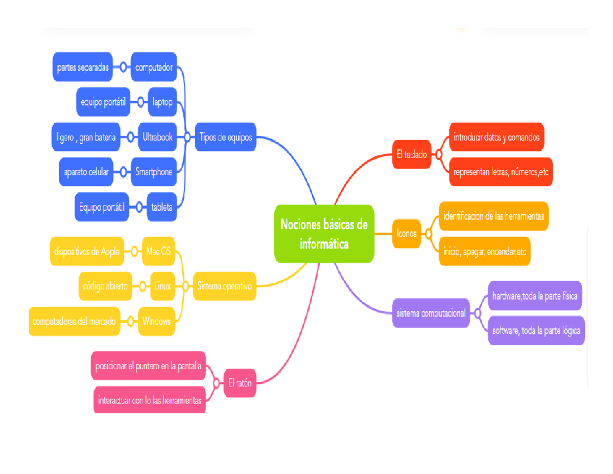 Mapas - Informatica basica - Studocu