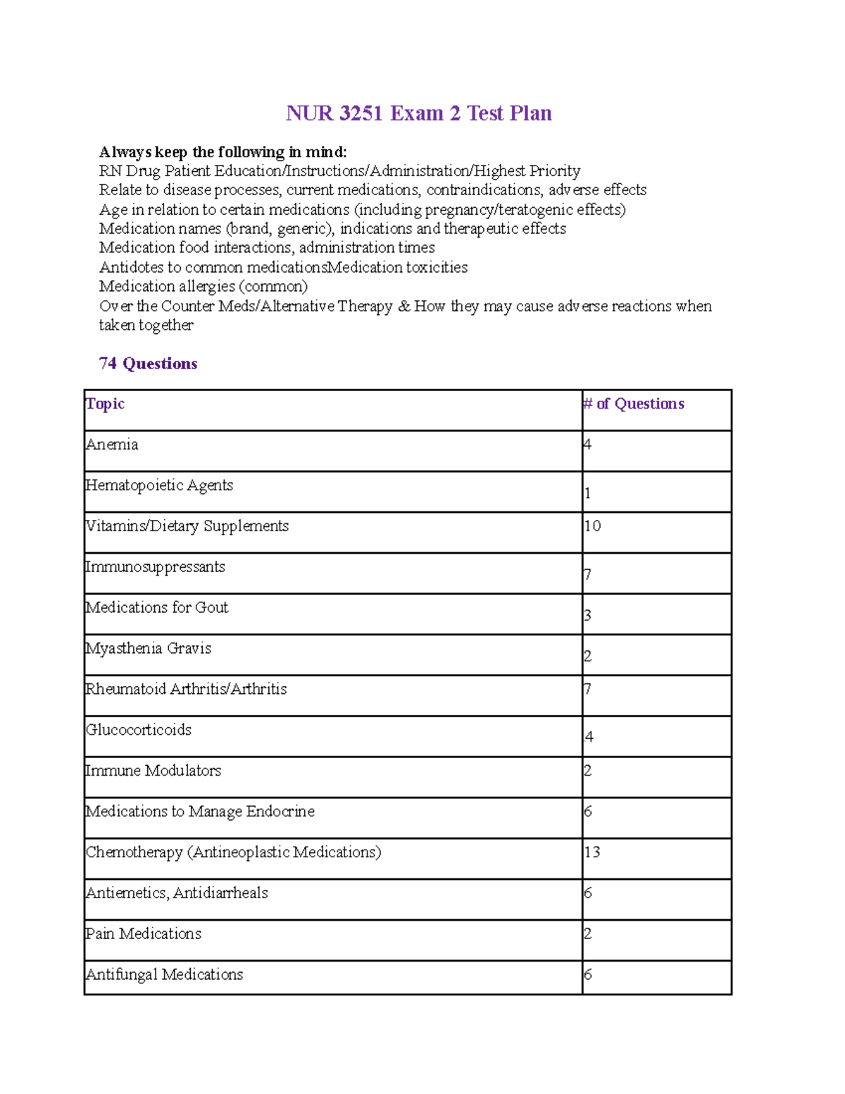 Exam 2 test plan - pharm - NUR 3251 Exam 2 Test Plan Always keep the ...