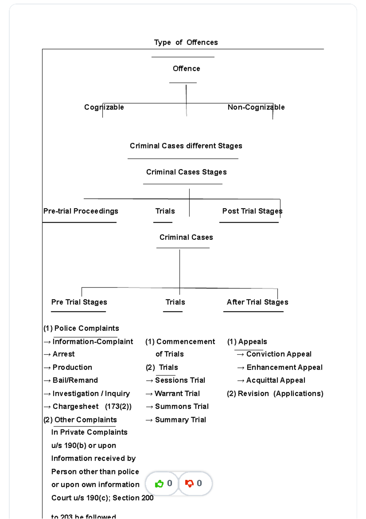 Cr-pc-charts-syllabus-notes compress - Type of Offences Offence ...