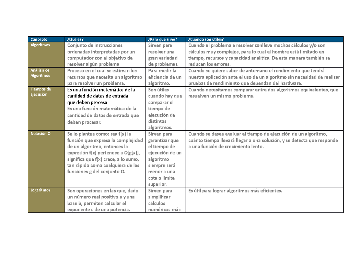 Ap1 Algoritmos y Estructura de datos 1 - Concepto ¿Qué es? ¿Para qué sirve? ¿Cuándo son útiles ...