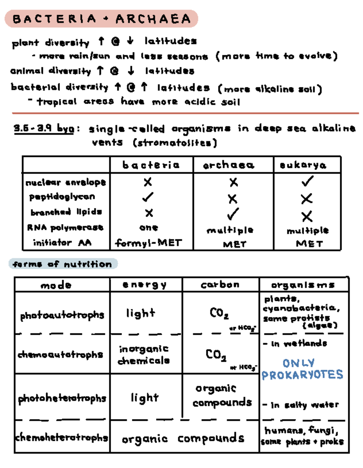 Bacteria, Archaea, Fungi - BACTERIA ####### ARCHAEA ####### plant ...
