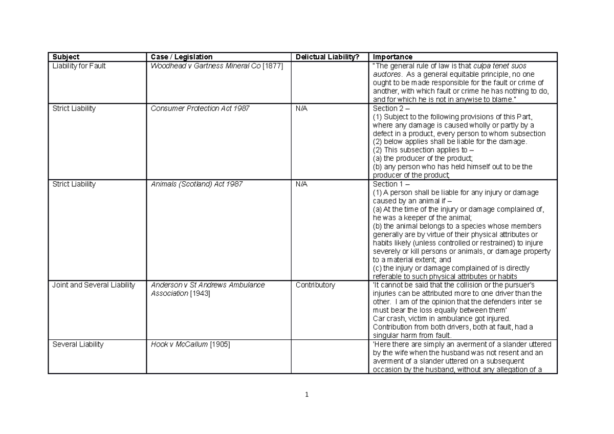 Delict Cases - Subject Liability for Fault Case / Legislation Woodhead ...