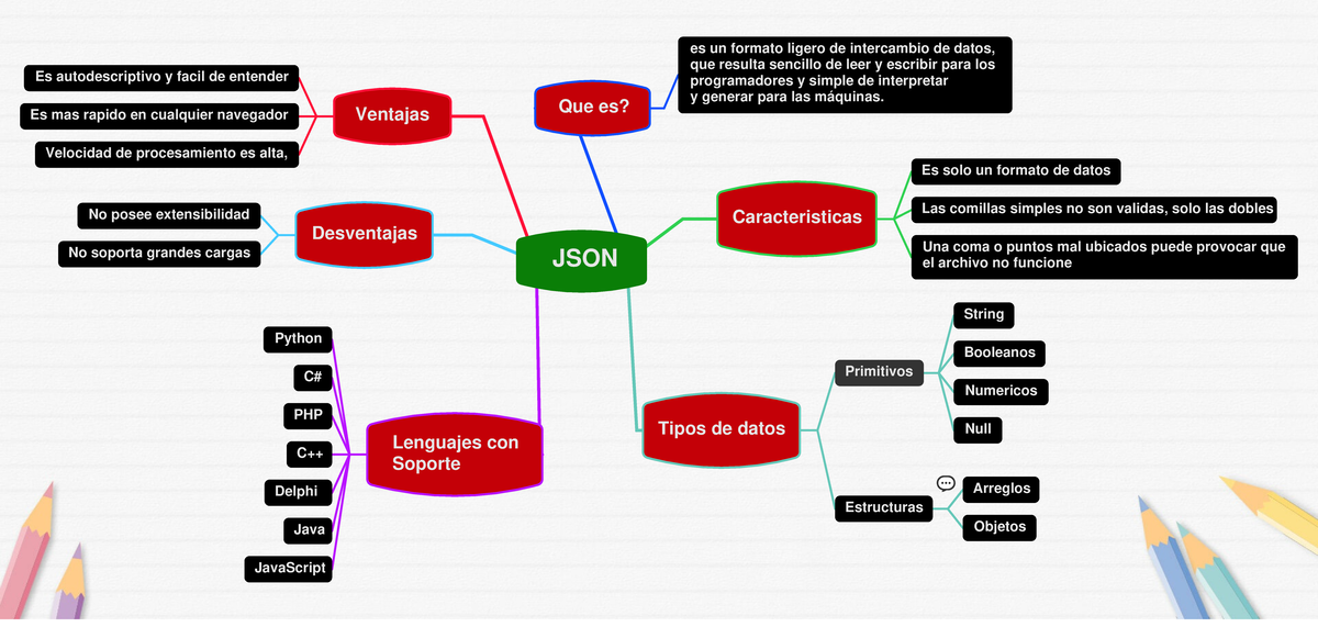 Mapa Mental Del Formato De Texto Json Intercambio De Datos Json Que