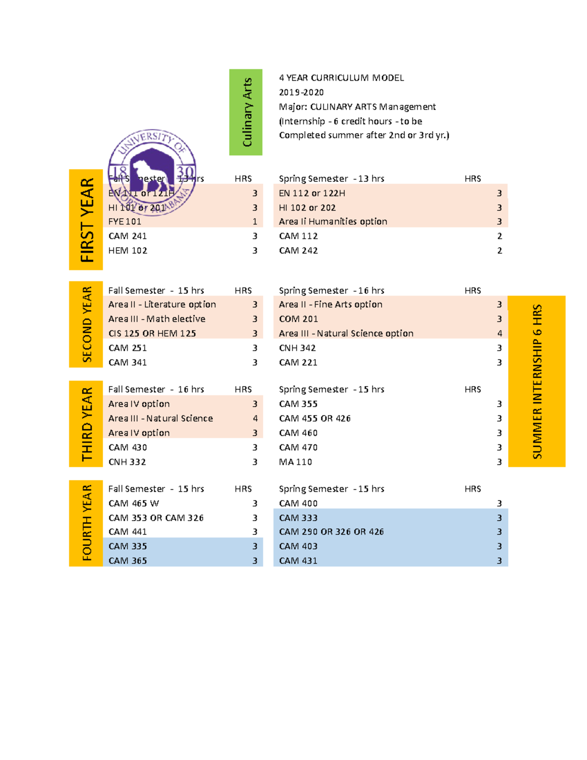 Culinary Arts Management 4 year plan 2019-2020 - Culinary Arts 4 YEAR ...