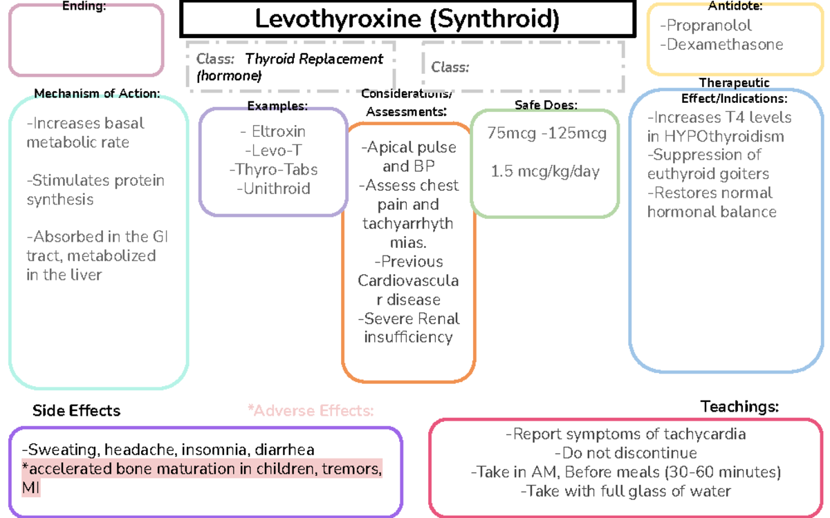 Pharm Concept Maps - Maps - Levothyroxine (Synthroid) Class: Thyroid ...