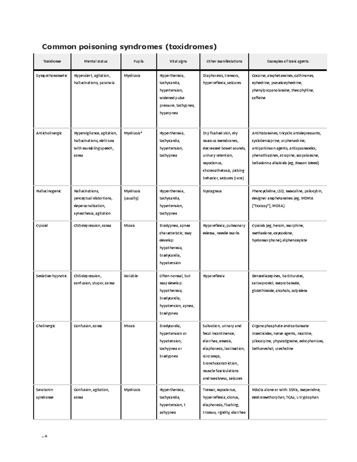 CSB336 viva prep - all topics included with Pathophys - Common ...