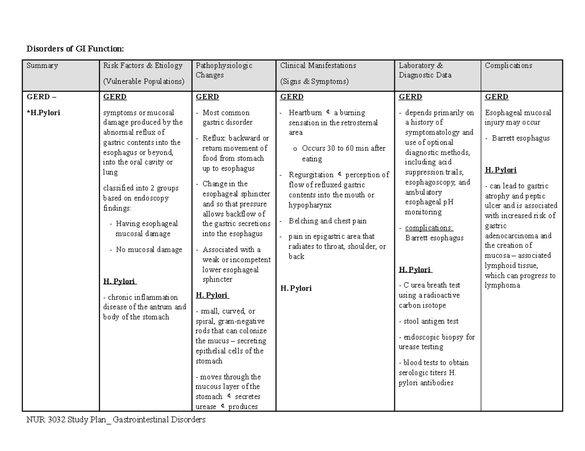NUR 3032 Gastrointestinal Disorders Study Plan 2 - Disorders of GI ...
