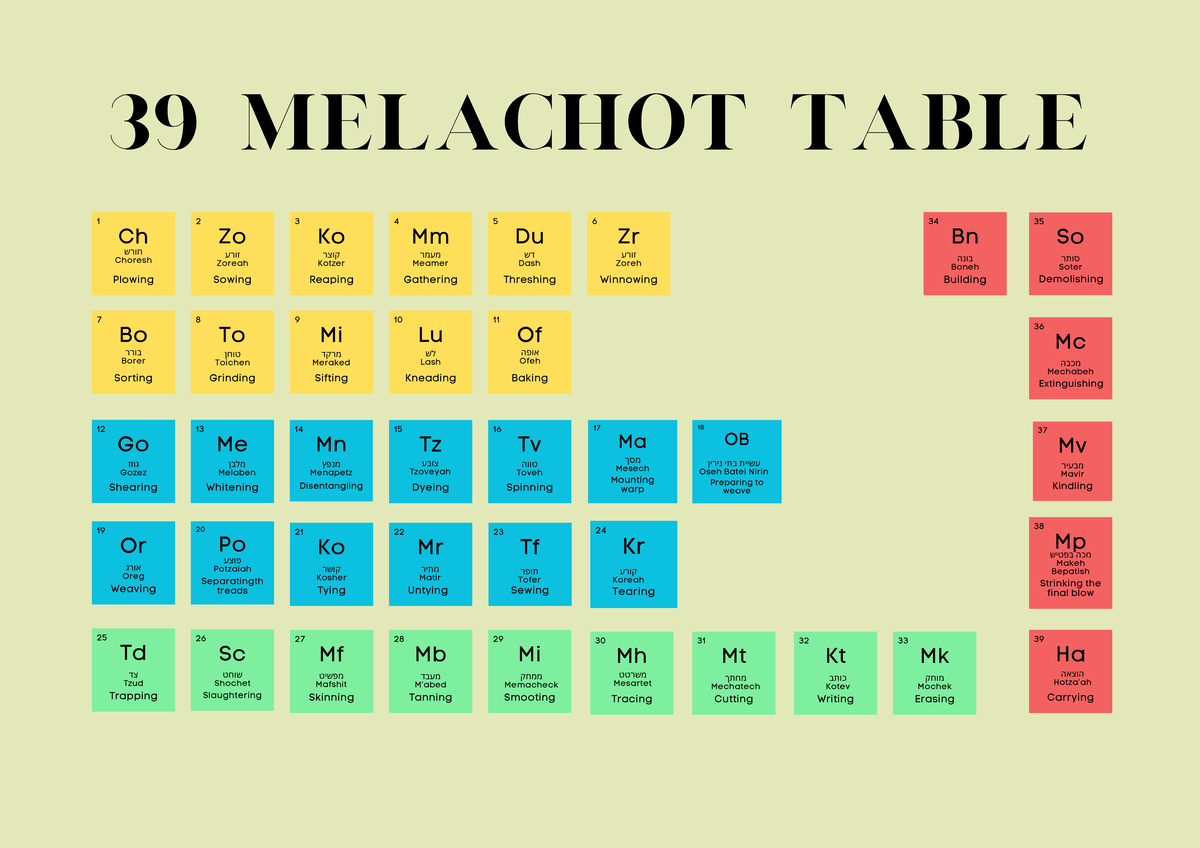 Periodic Table of Elements - 39 Melachot Table Go Shearing 12 Of Baking ...