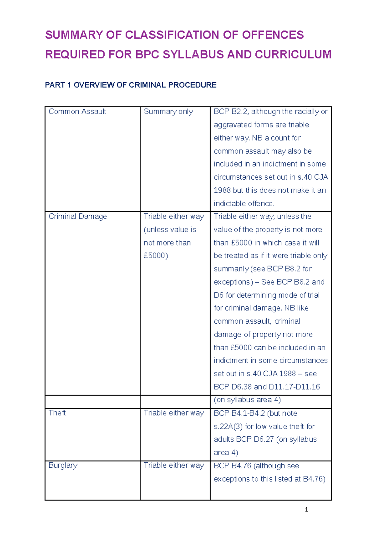 Classification of offences - 1 SUMMARY OF CLASSIFICATION OF OFFENCES ...