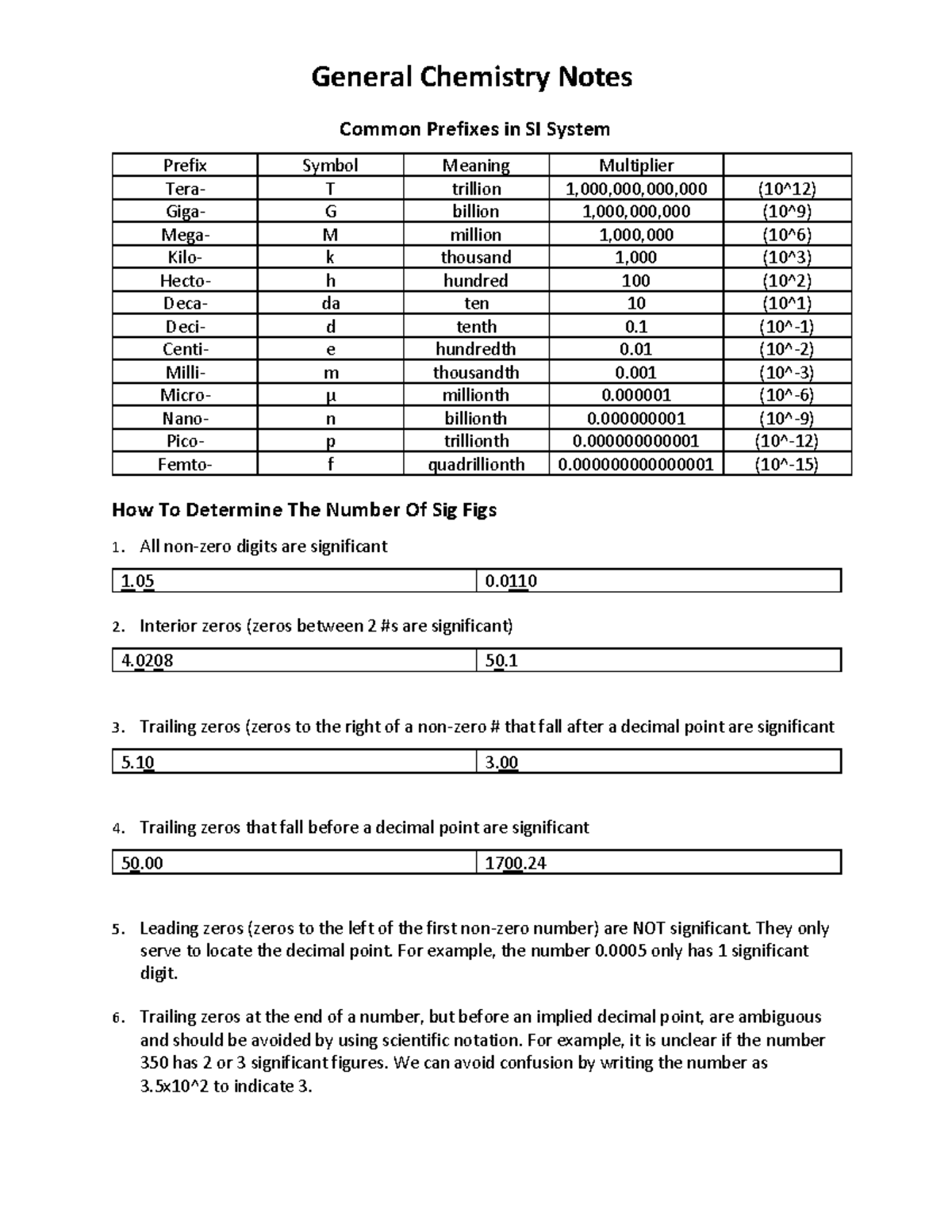 Chemistry Notes and Study Guide - Common Prefixes in SI System Prefix ...