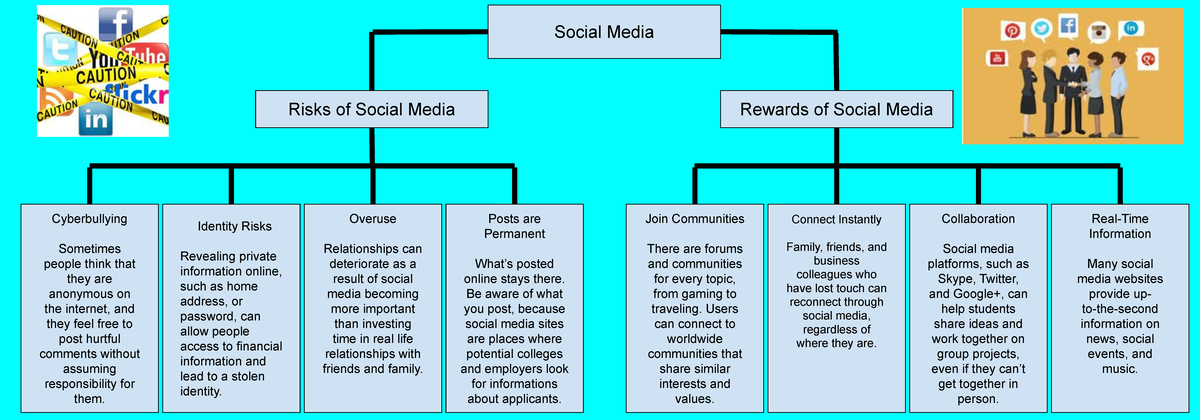 Project 20 Risks and Rewards Poster - Social Media Risks of Social ...