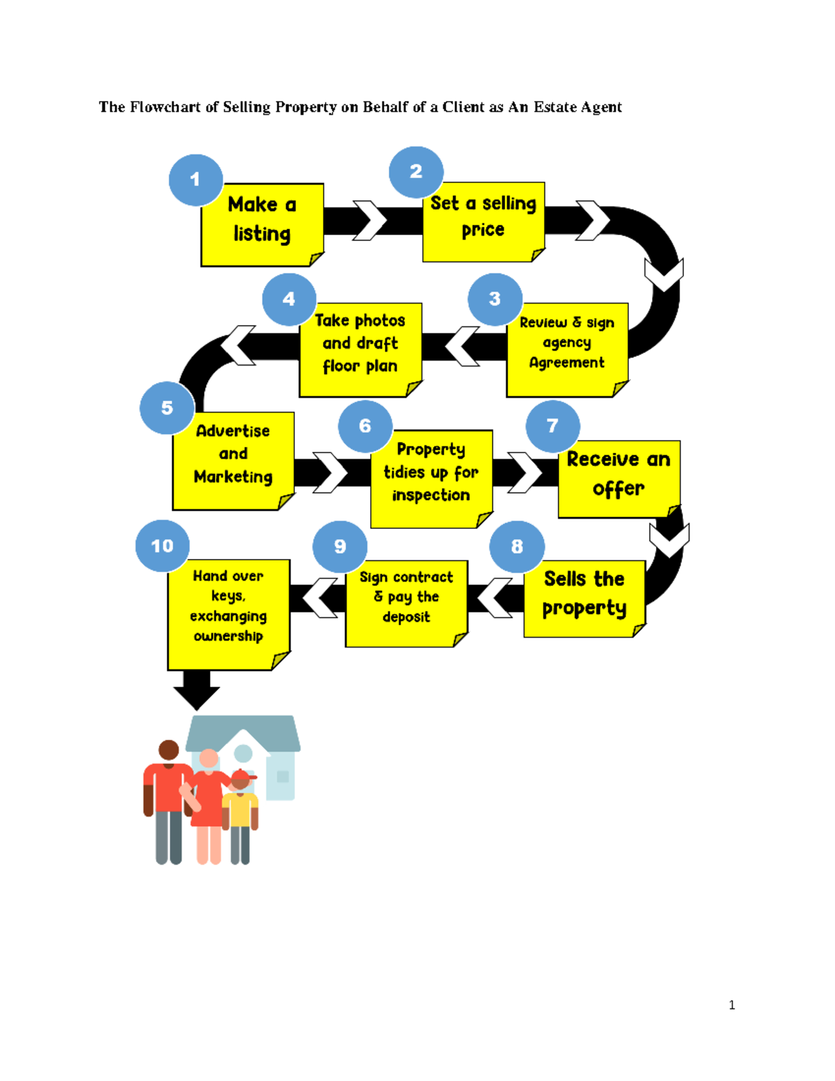 Real Estate Agency Process Of Selling Property - The Flowchart of ...