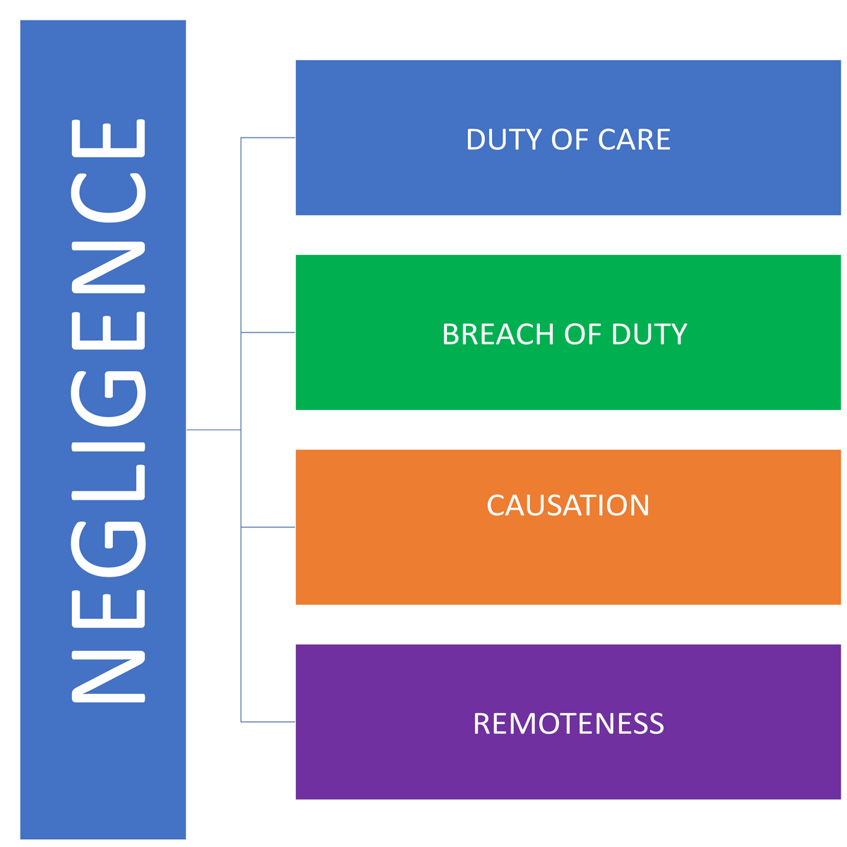 Poster of concepts (Auto Recovered) - NEGLIGENCE DUTY OF CARE BREACH OF ...