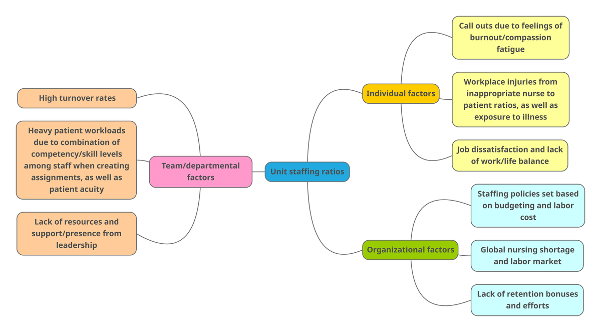 Mind Map - Mind Map - Unit staffing ratios Individual factors Call outs ...