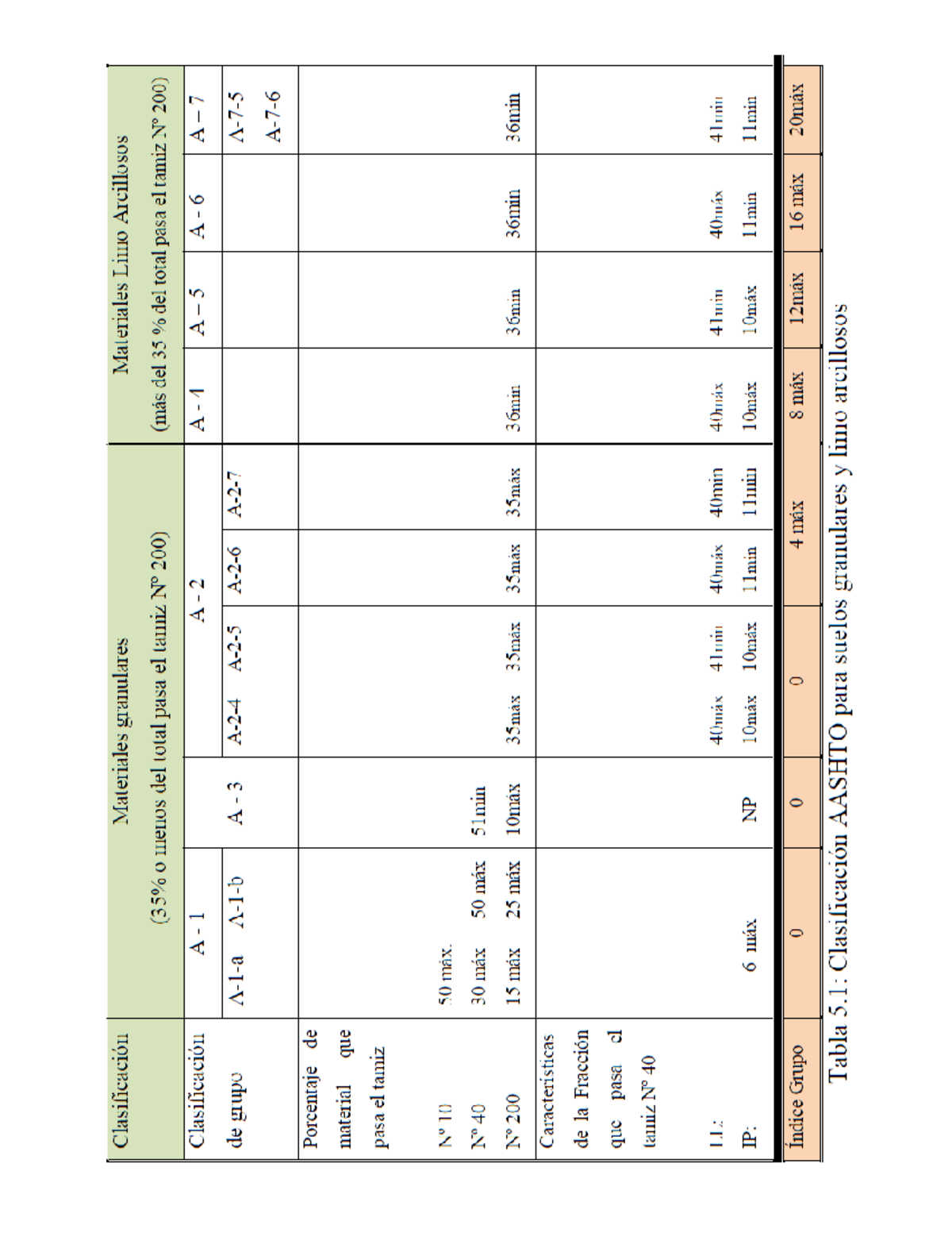 Tabla Clasif Suelos Aashto - Mecanica de Suelos I - Studocu