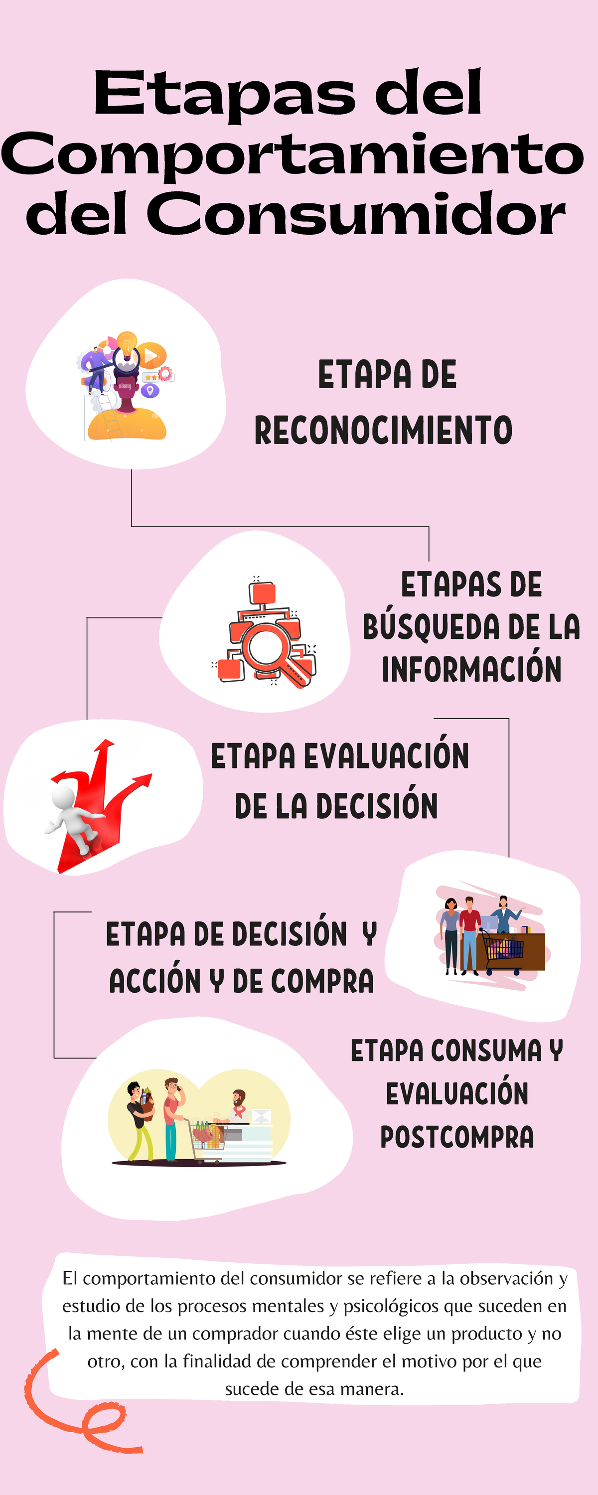 Etapas del Comportamiento del Consumidor - ETAPA EVALUACIÓN DE LA DECISIÓN El comportamiento del ...