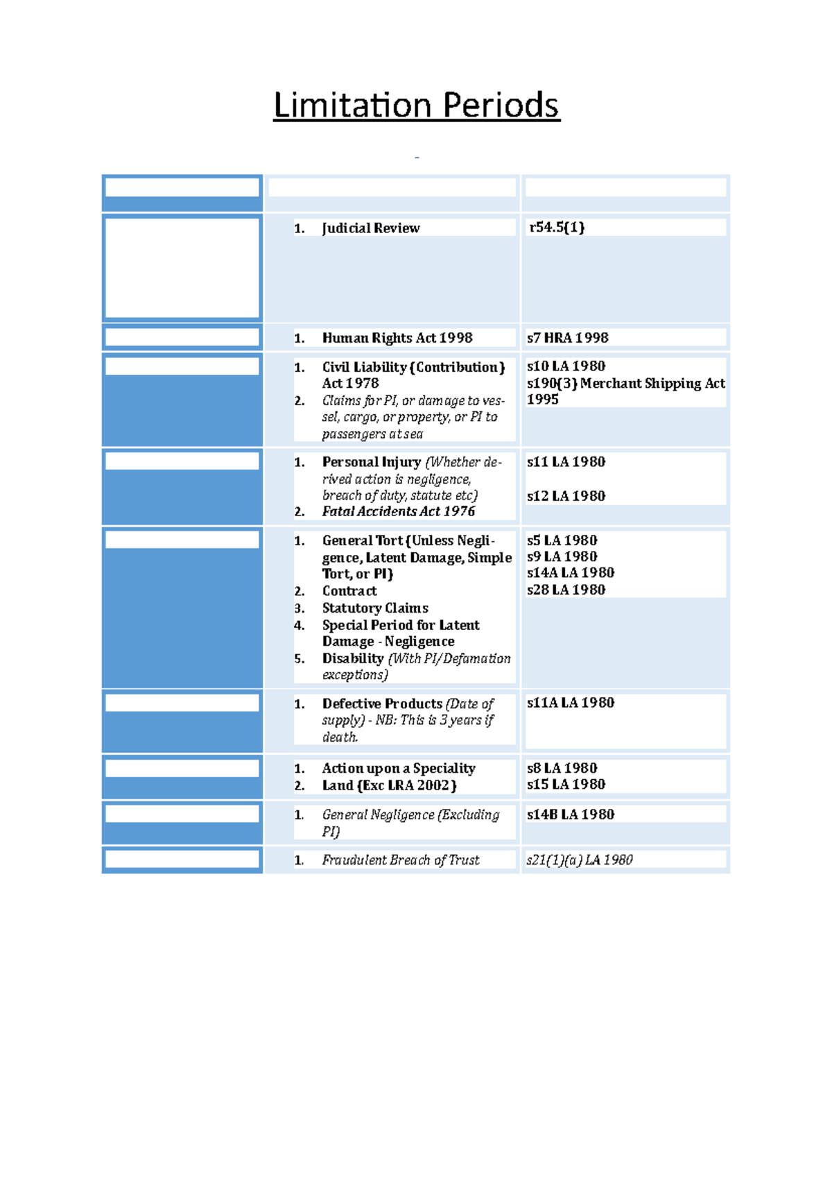 Limitation periods - Limitation Periods Time Limit Action Provision ...