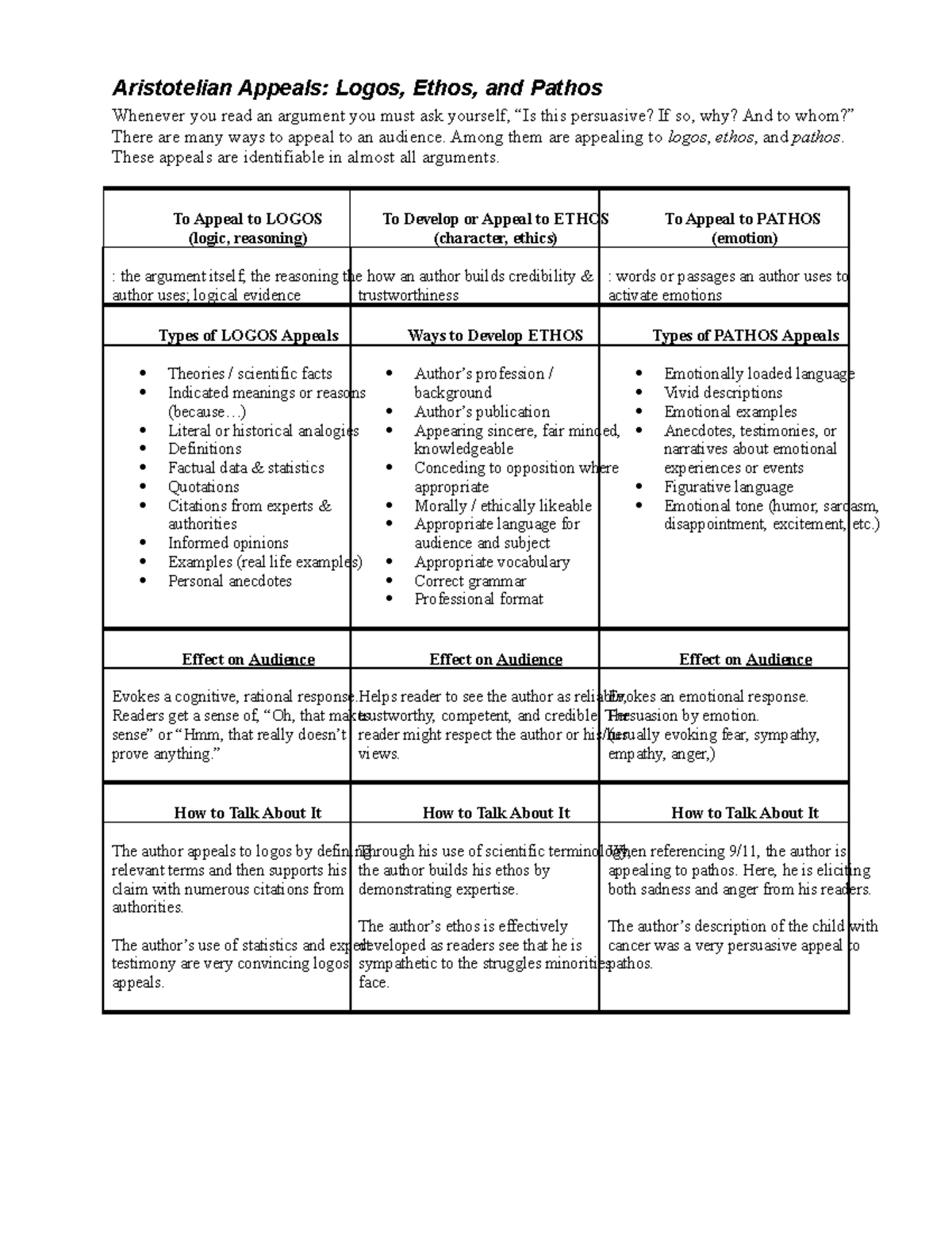 05 Ethos pathos logos handout and Lesson Plan - Aristotelian Appeals ...