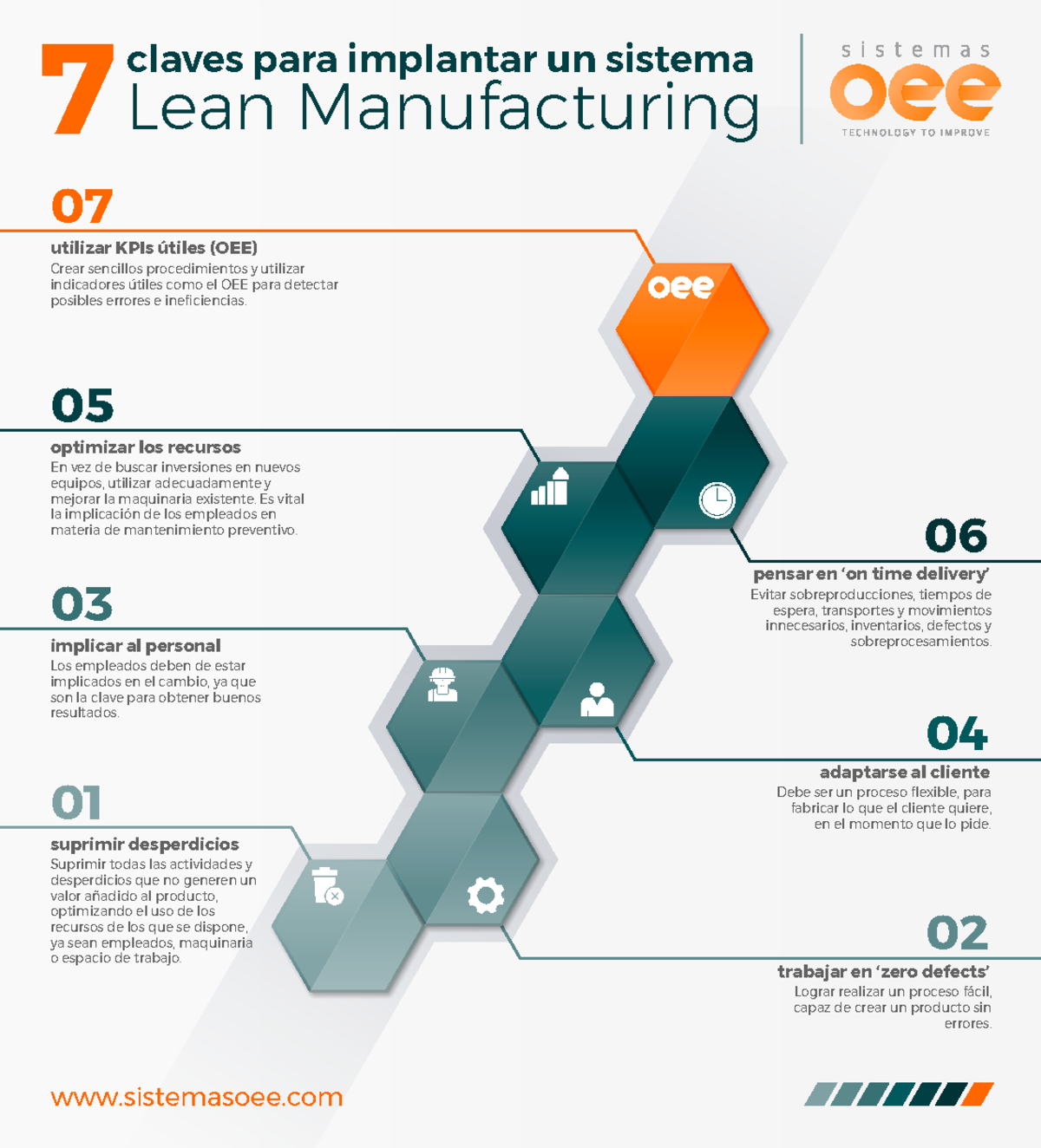 7 claves Lean Manufacturing Infografía - suprimir desperdicios Suprimir ...