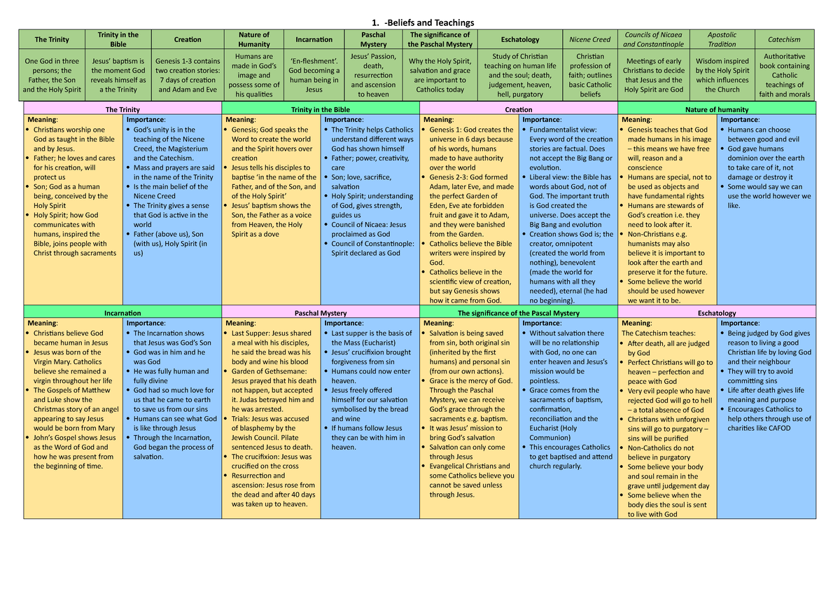 Catholic Christianity Revision - 1. -Beliefs and Teachings The Trinity ...