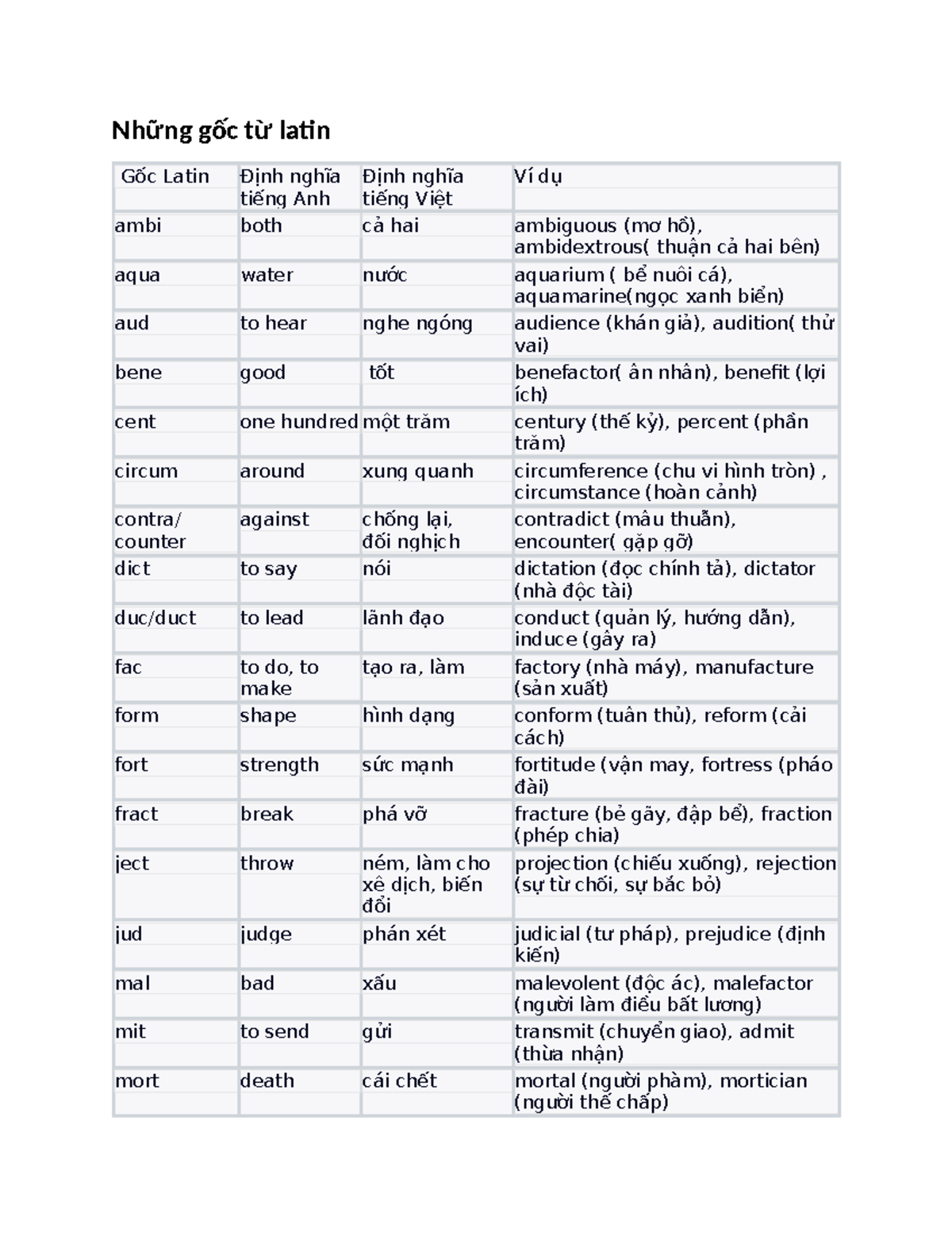 Những gốc từ latin - Những gốc từ latin Gốc Latin Định nghĩa tiếng Anh ...