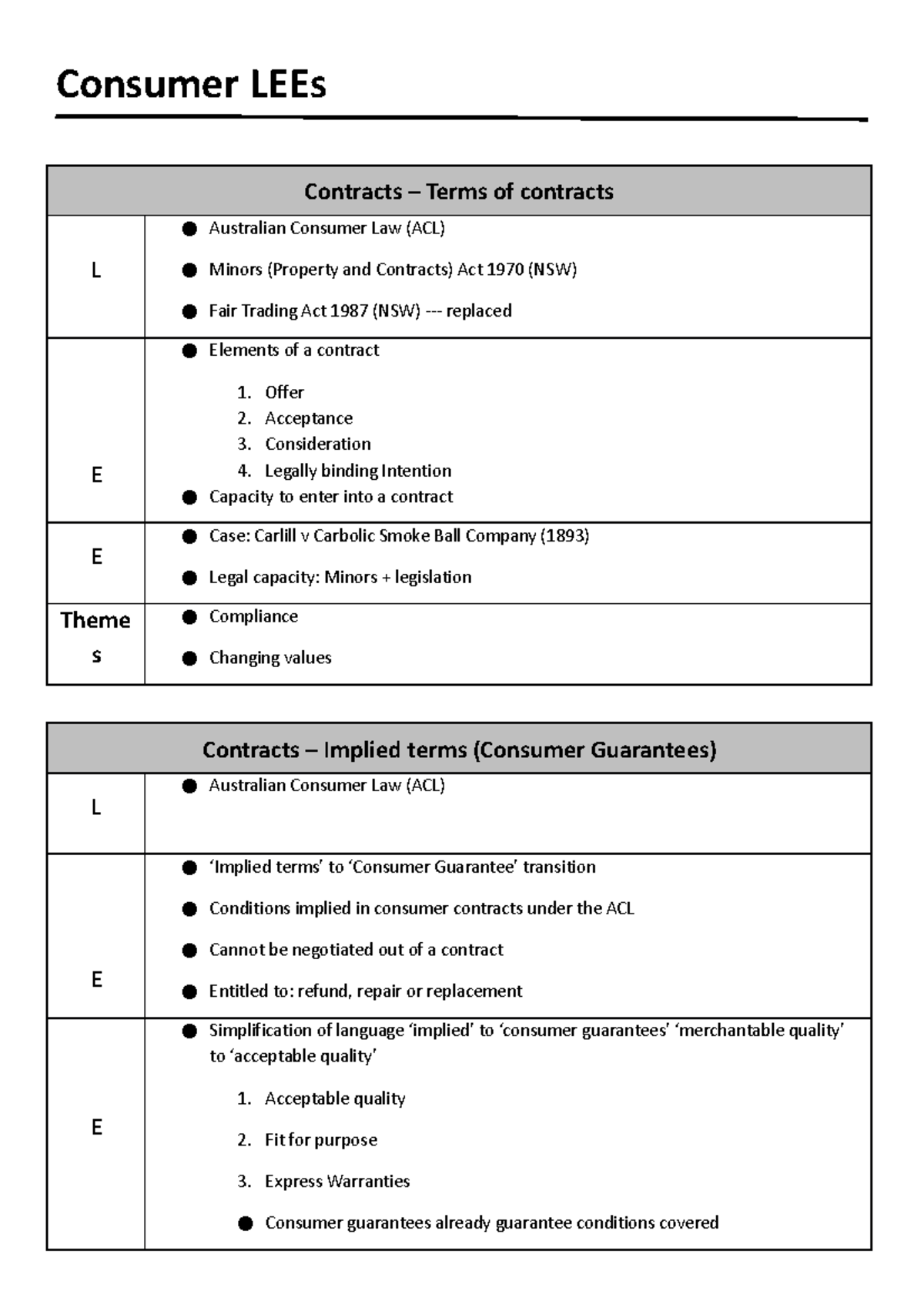 Consumers LEEs - This is for the topic of Consumer Law for Year 12 HSC ...