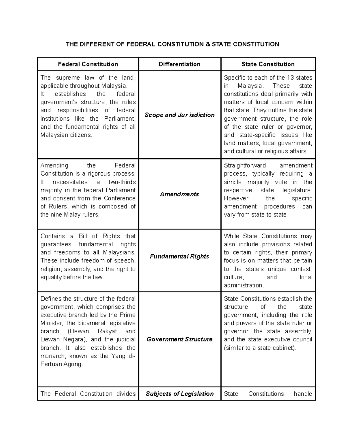 Law The Different of Federal & States Constitutions - THE DIFFERENT OF ...