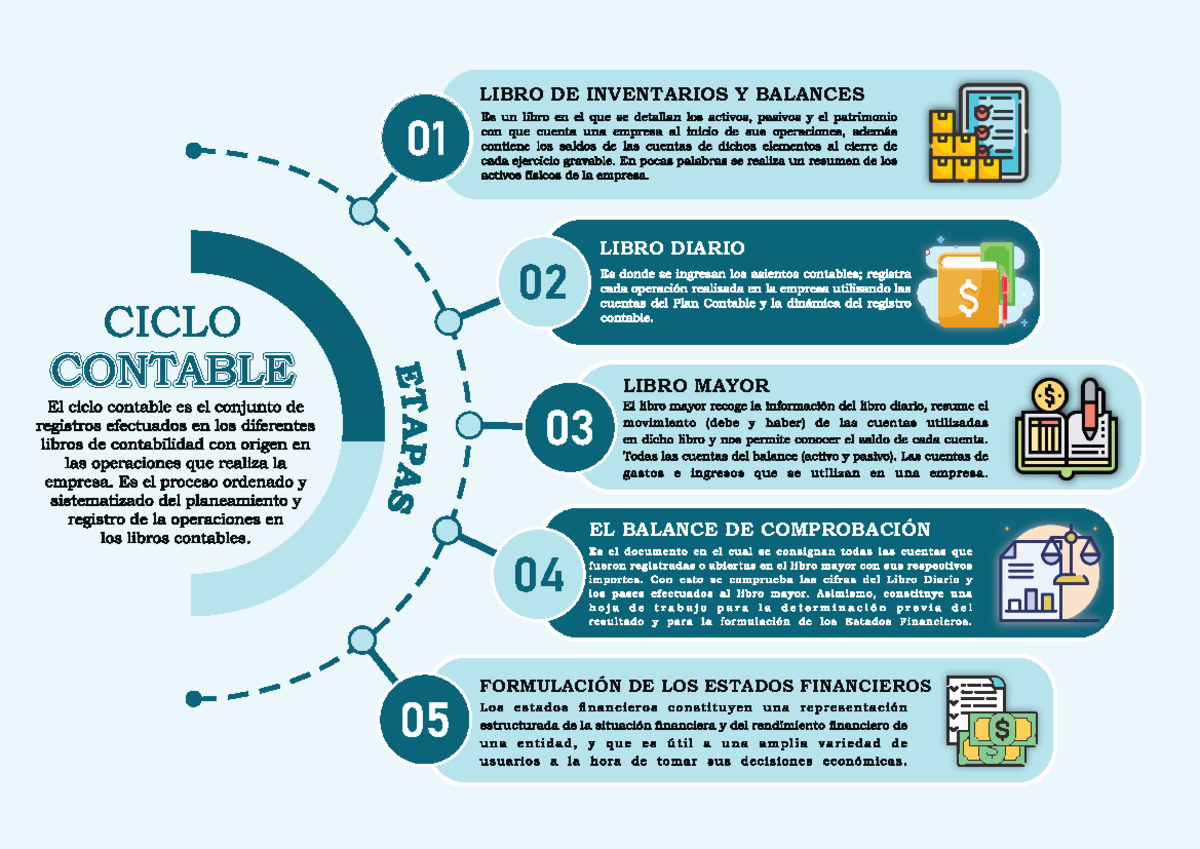 Ciclo Contable - El ciclo contable es el conjunto de registros ...