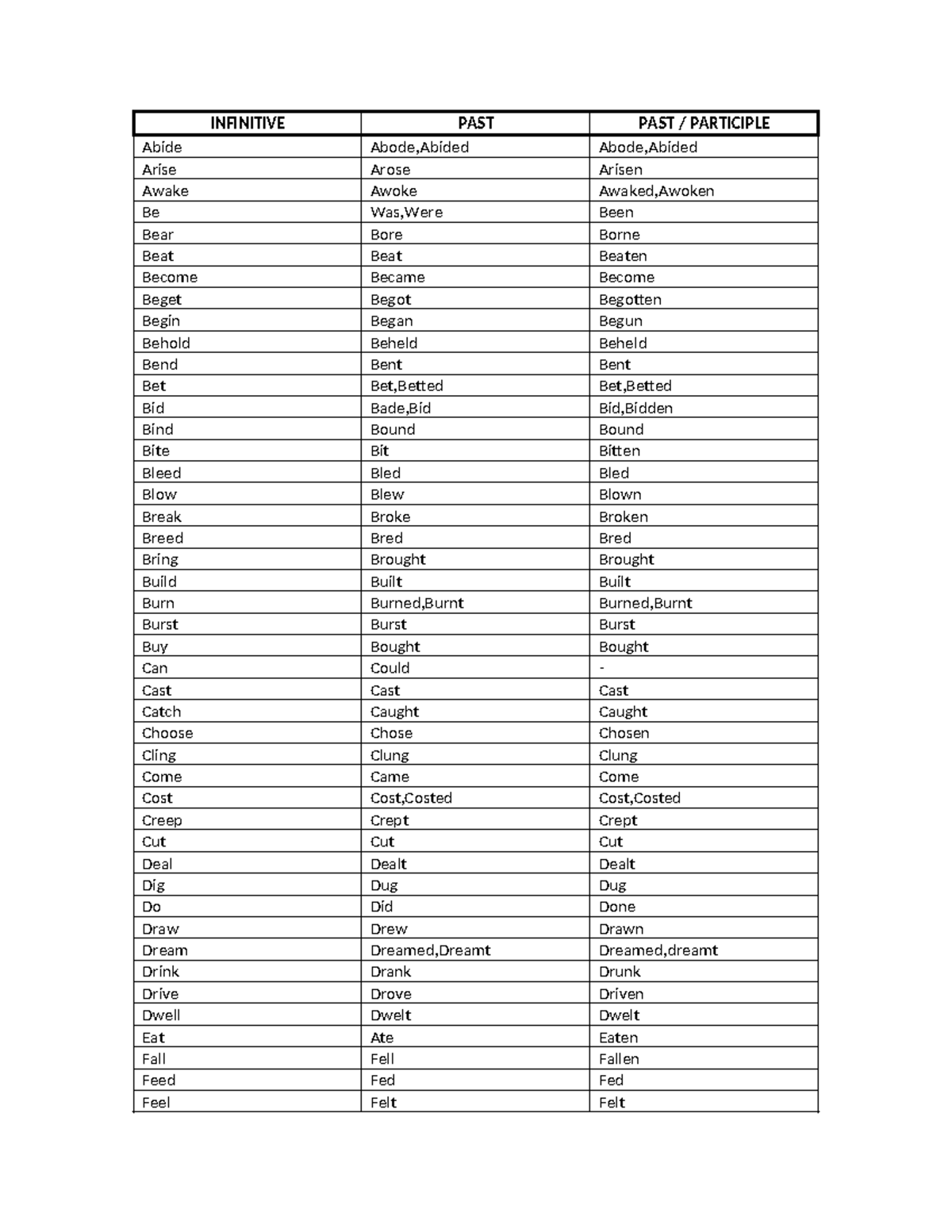 Verbos Irregulares - INFINITIVE PAST PAST / PARTICIPLE Abide Abode ...