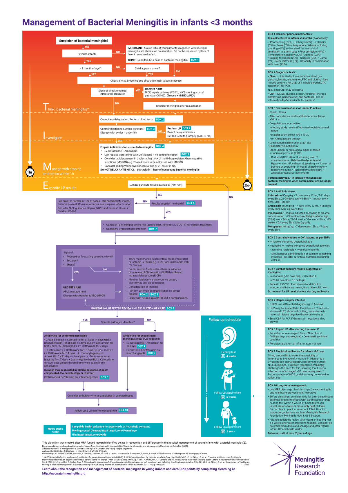 Neo Natal Algorithm Nov 2017 - Management of Bacterial Meningitis in ...