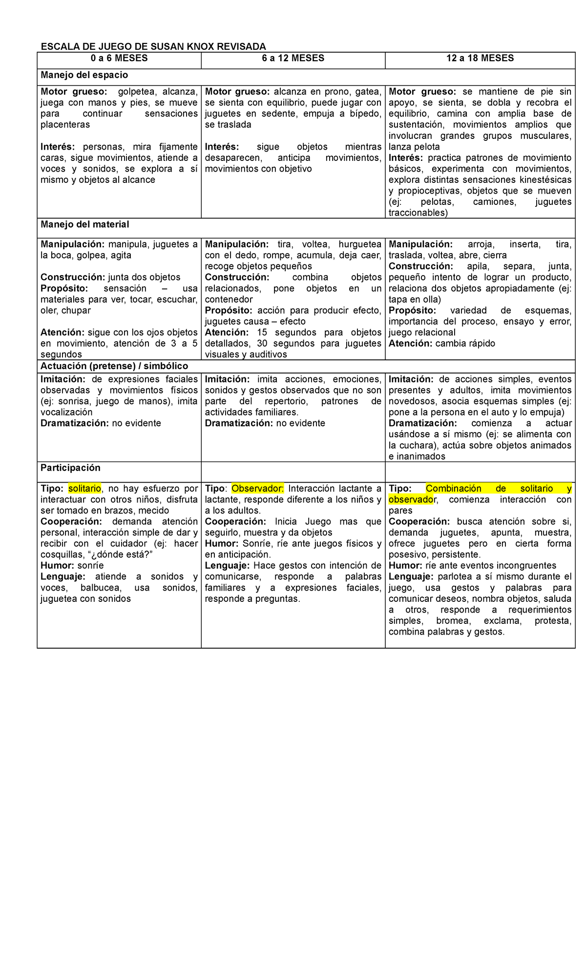 Escala Preescolar Knok - ESCALA DE JUEGO DE SUSAN KNOX REVISADA 0 a 6 ...