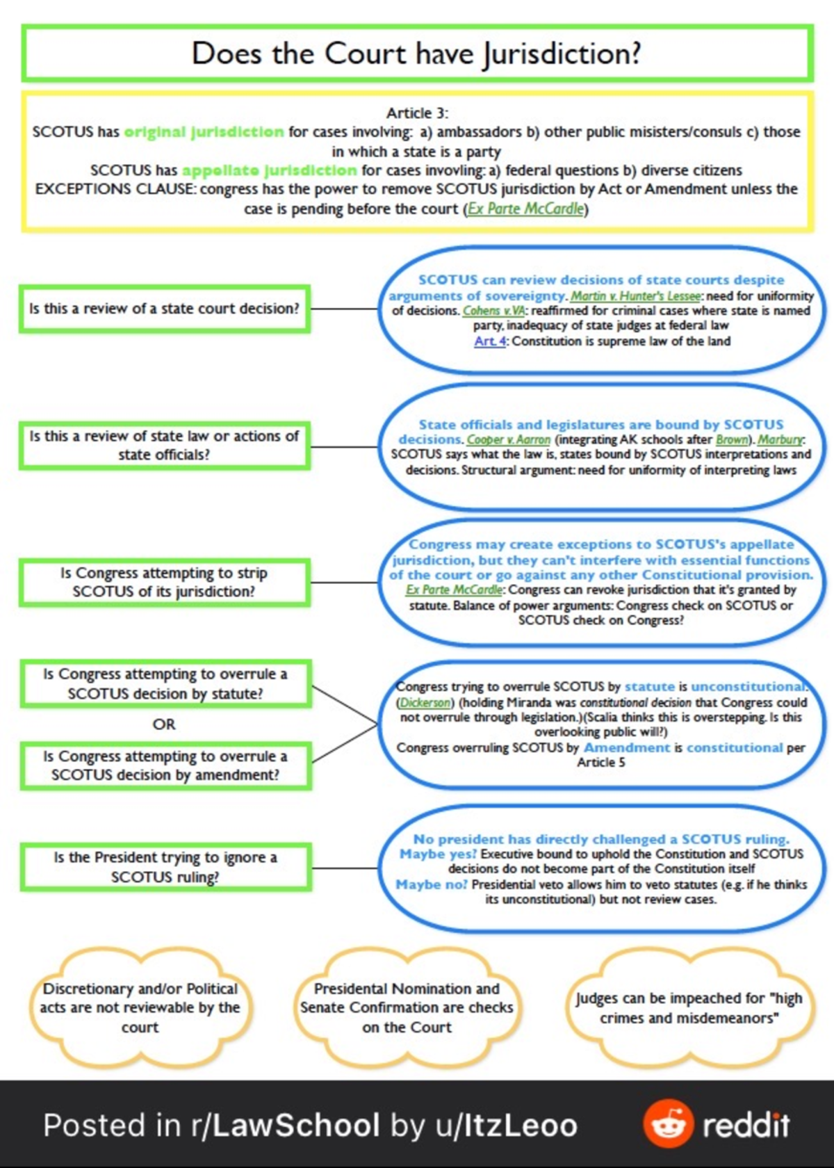 lecture notes flow chart - LAW 548 - Studocu