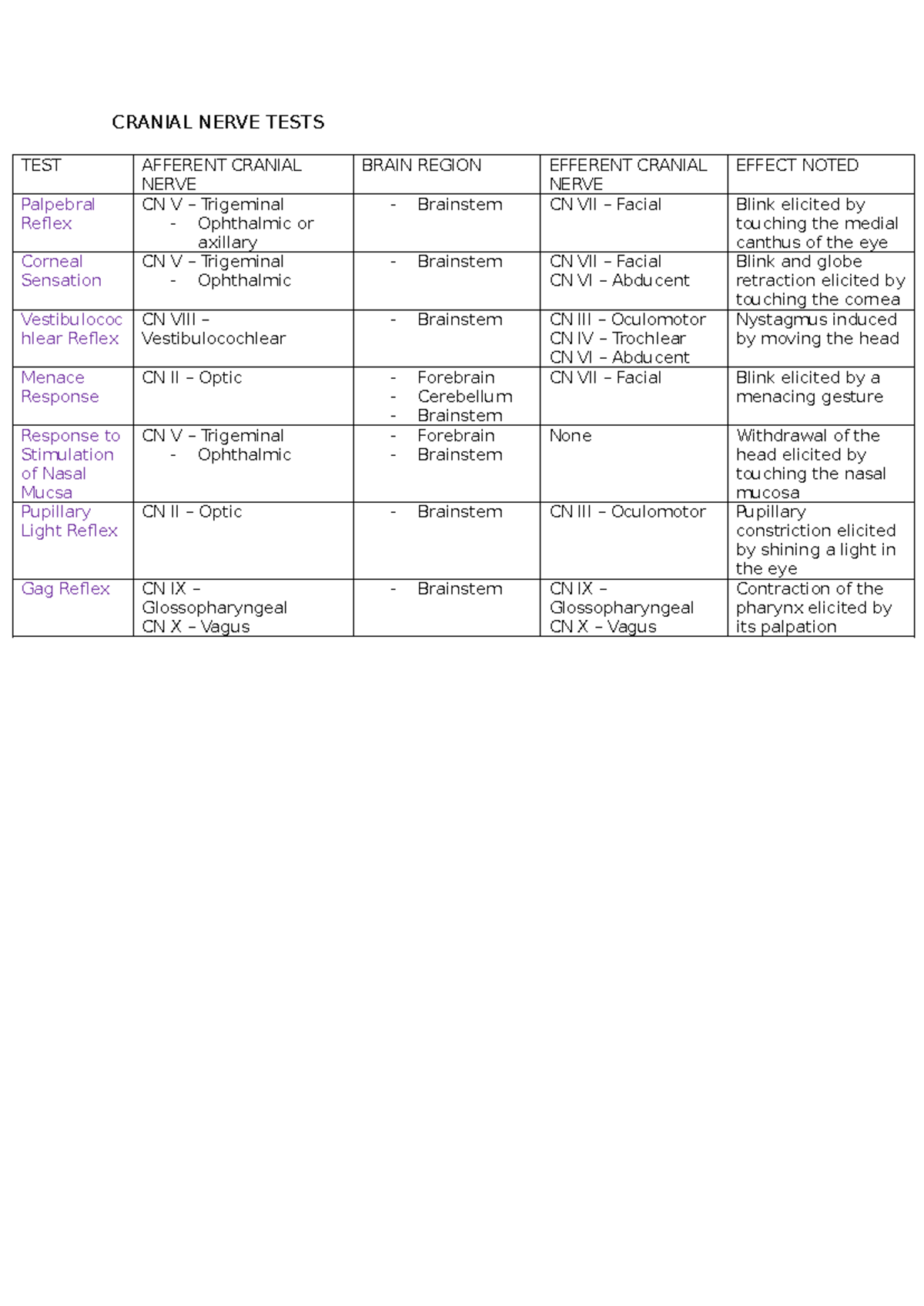 Cranial Nerve Tests - CRANIAL NERVE TESTS TEST AFFERENT CRANIAL NERVE ...