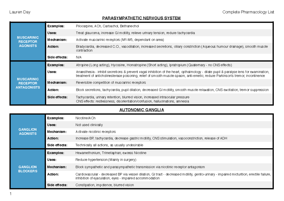 Complete List of Drugs - PARASYMPATHETIC NERVOUS SYSTEM MUSCARINIC ...