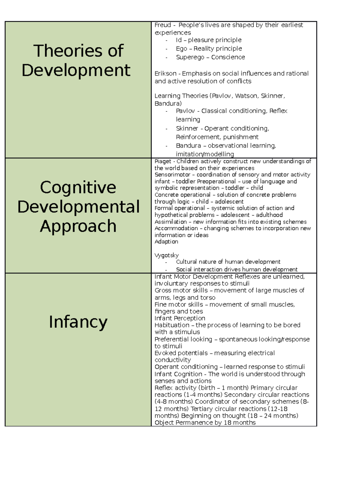 PYB203 Palm Card - Exam Prep - Theories of Development Freud - People’s lives are shaped by ...