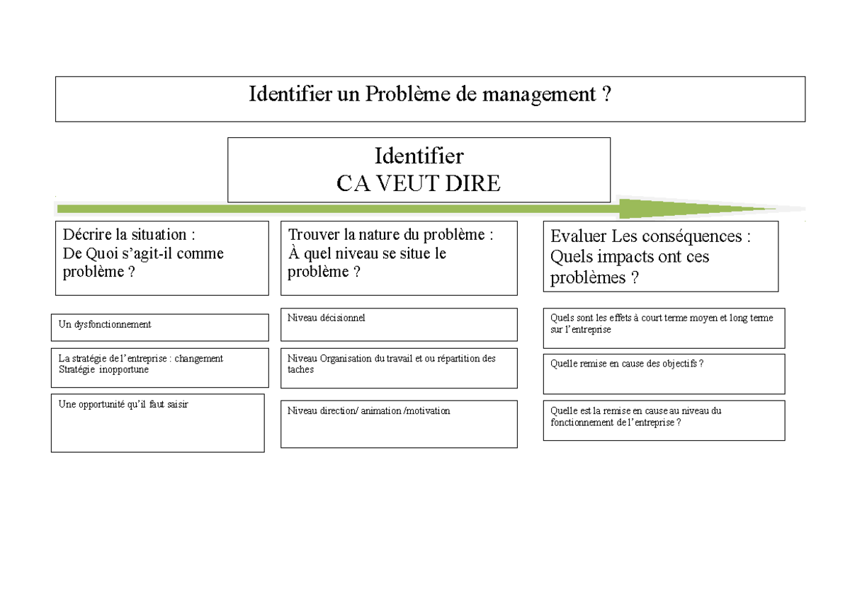 1-Identifier un Problème de management - Quels sont les effets à court ...